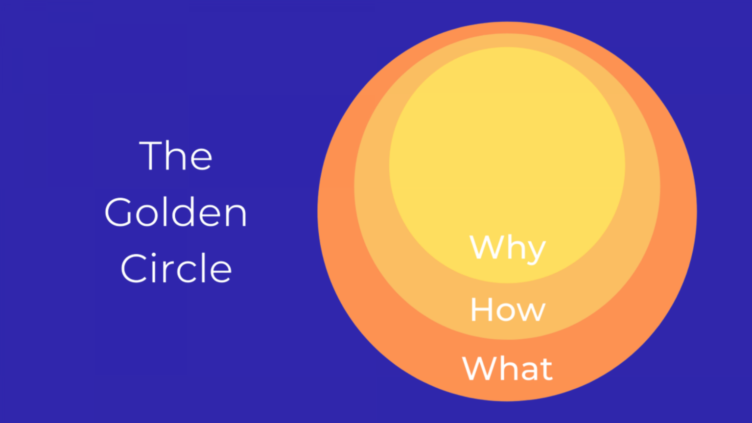 El Golden Circle de Simon Sinek: la fórmula para inspirar y liderar con ...